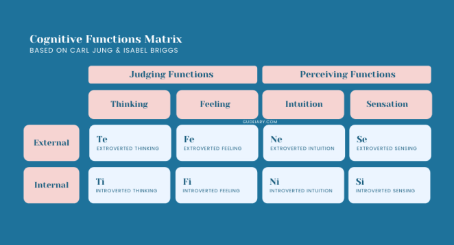 MBTI Personality Types – decoding your true cognitive functions – Gudeiary